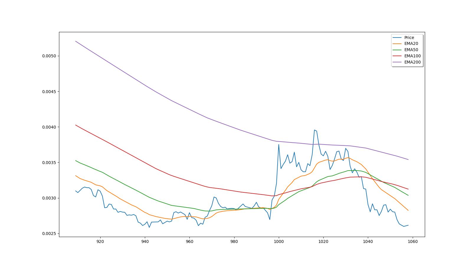 Creta World Exponential Moving Averages