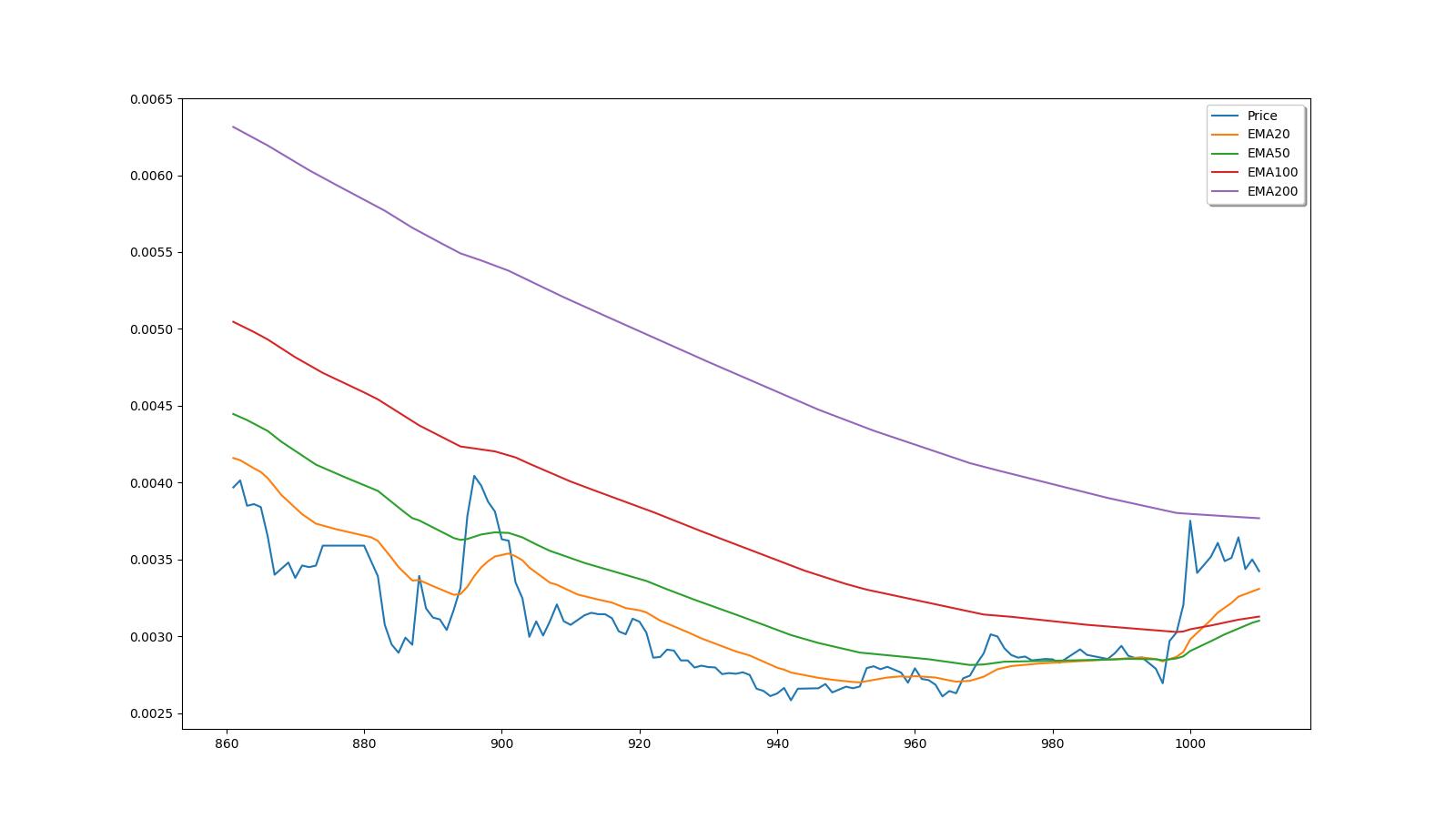 Creta World Exponential Moving Averages