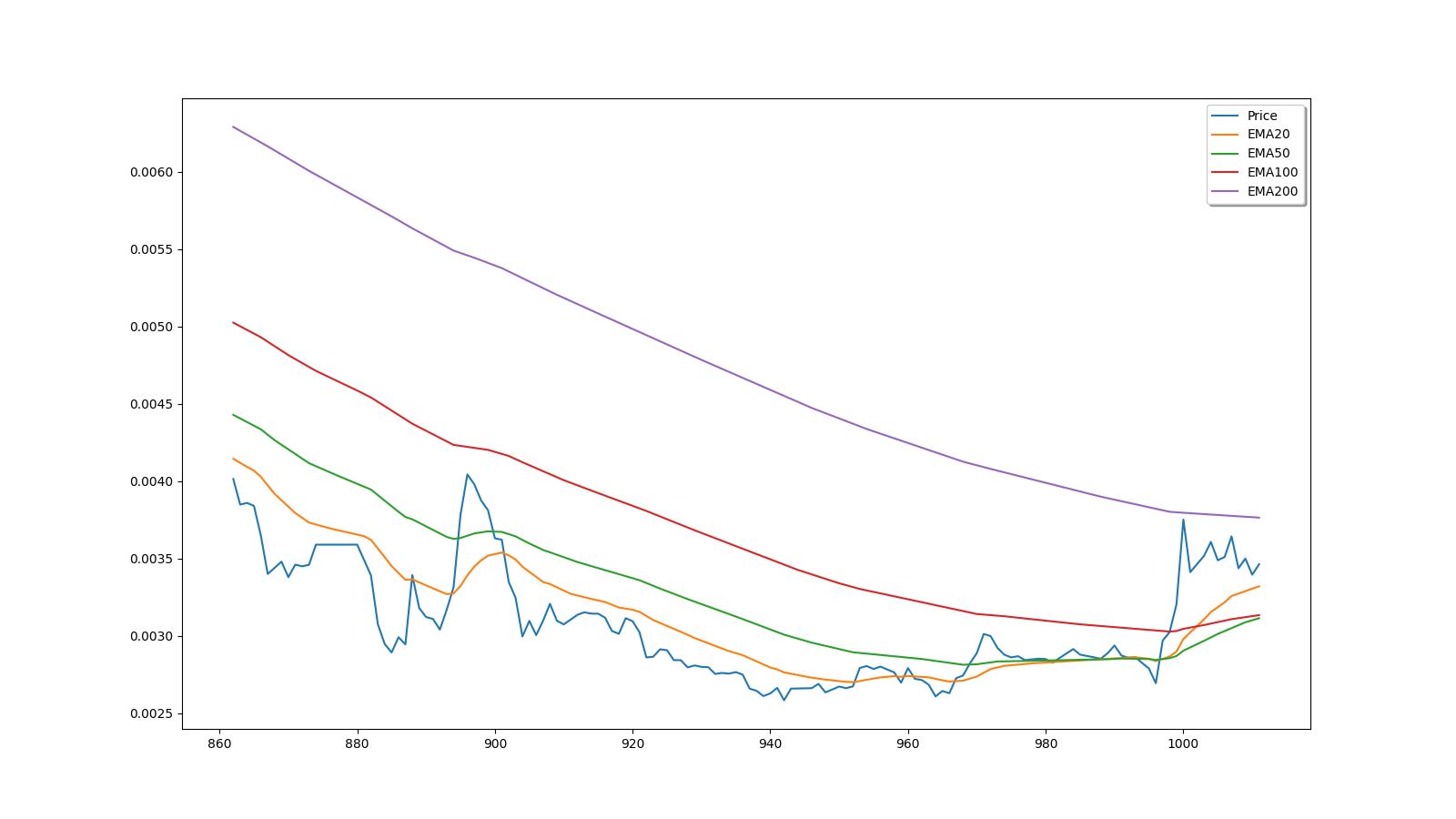 Creta World Exponential Moving Averages