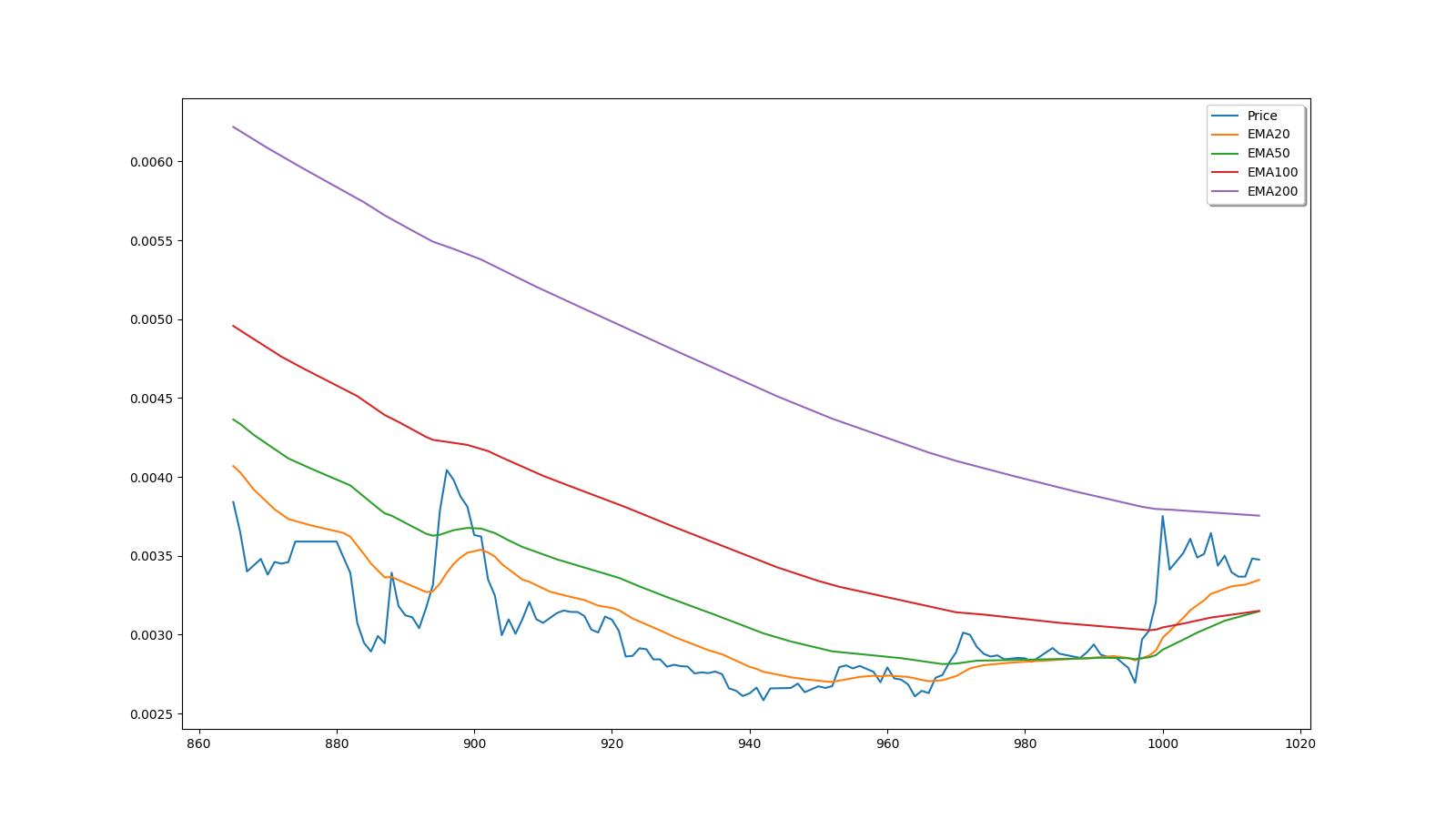 Creta World Exponential Moving Averages
