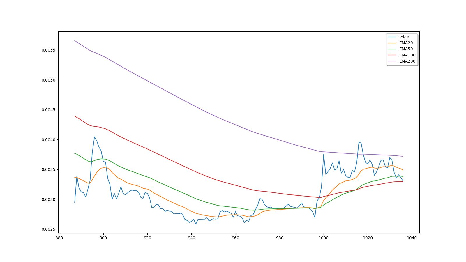 Creta World Exponential Moving Averages