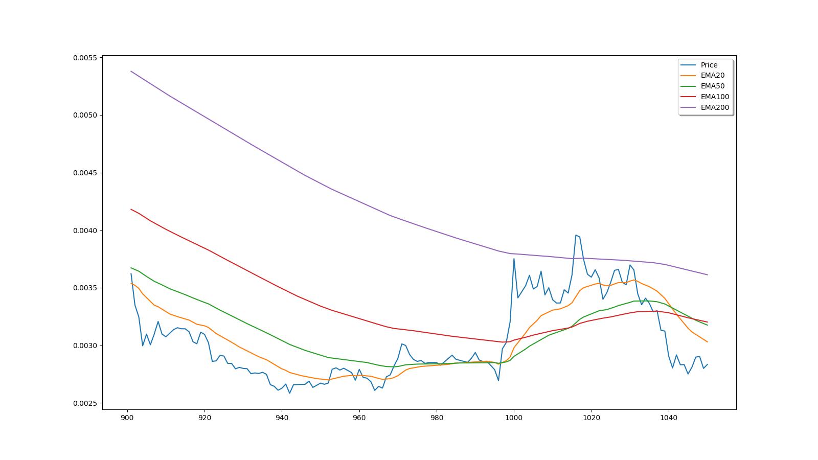 Creta World Exponential Moving Averages
