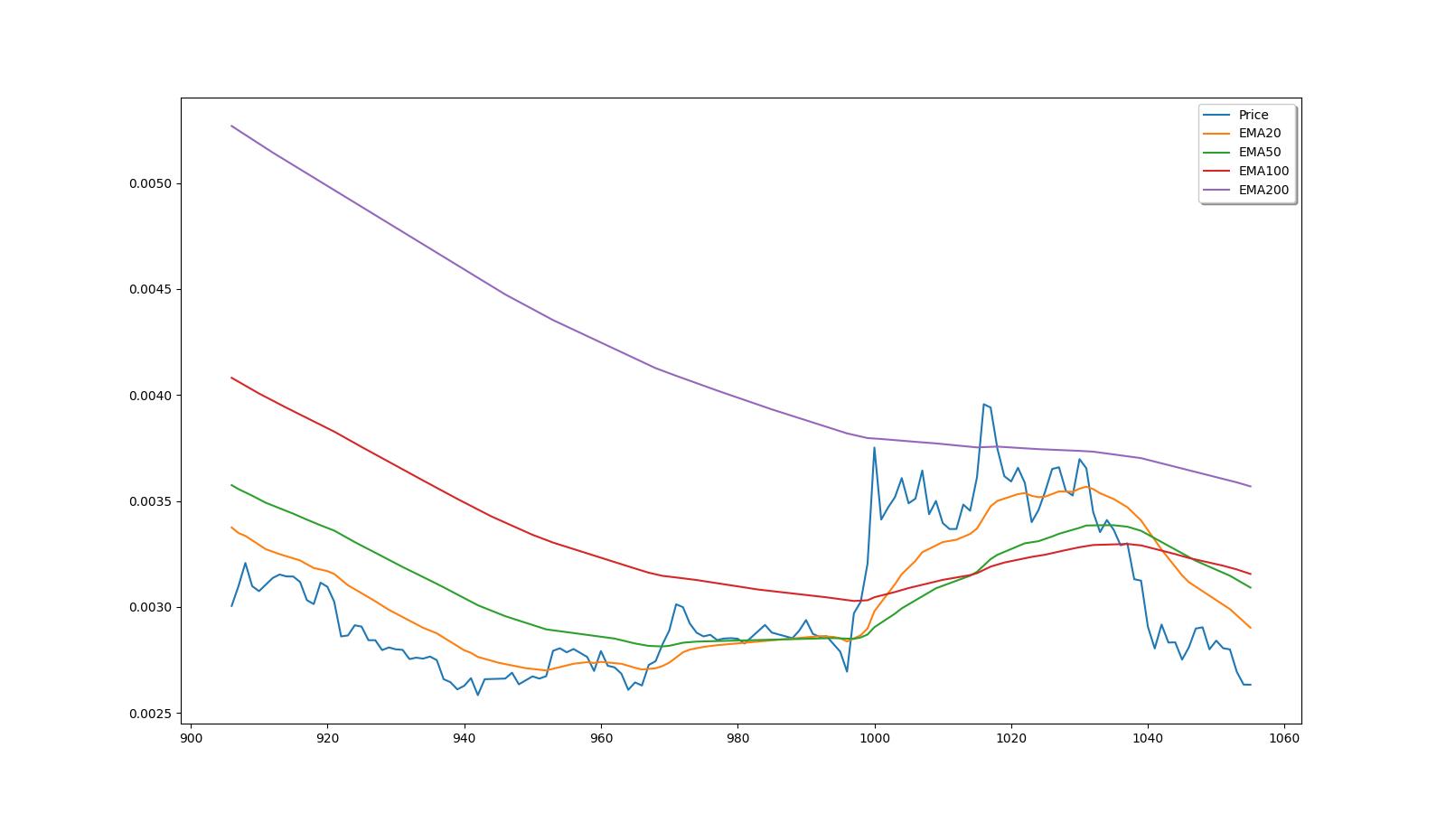 Creta World Exponential Moving Averages