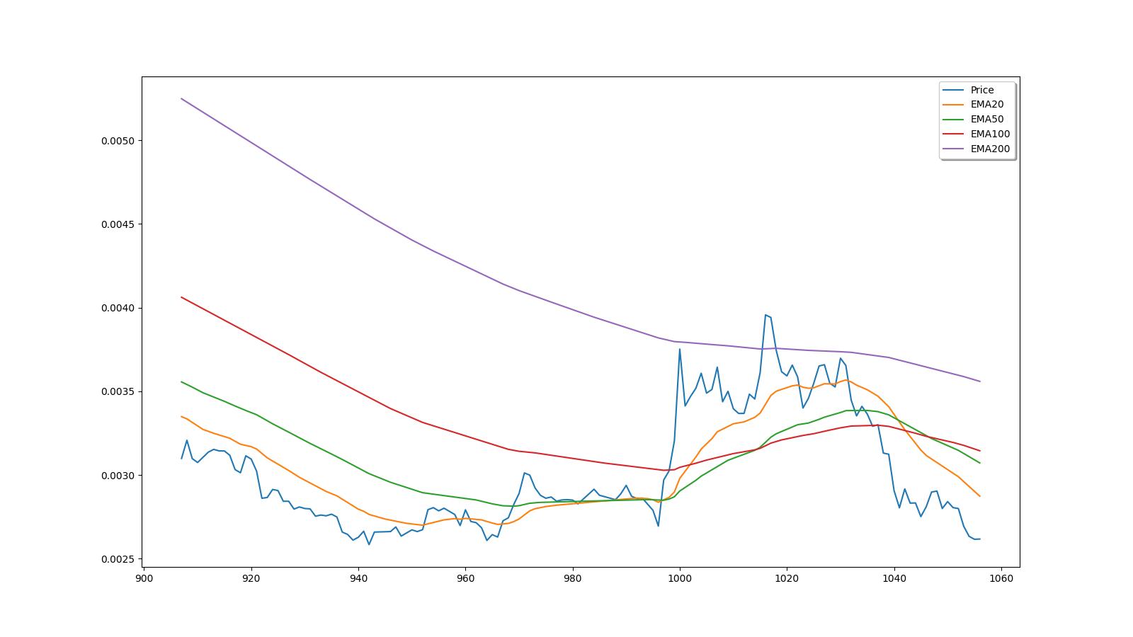 Creta World Exponential Moving Averages