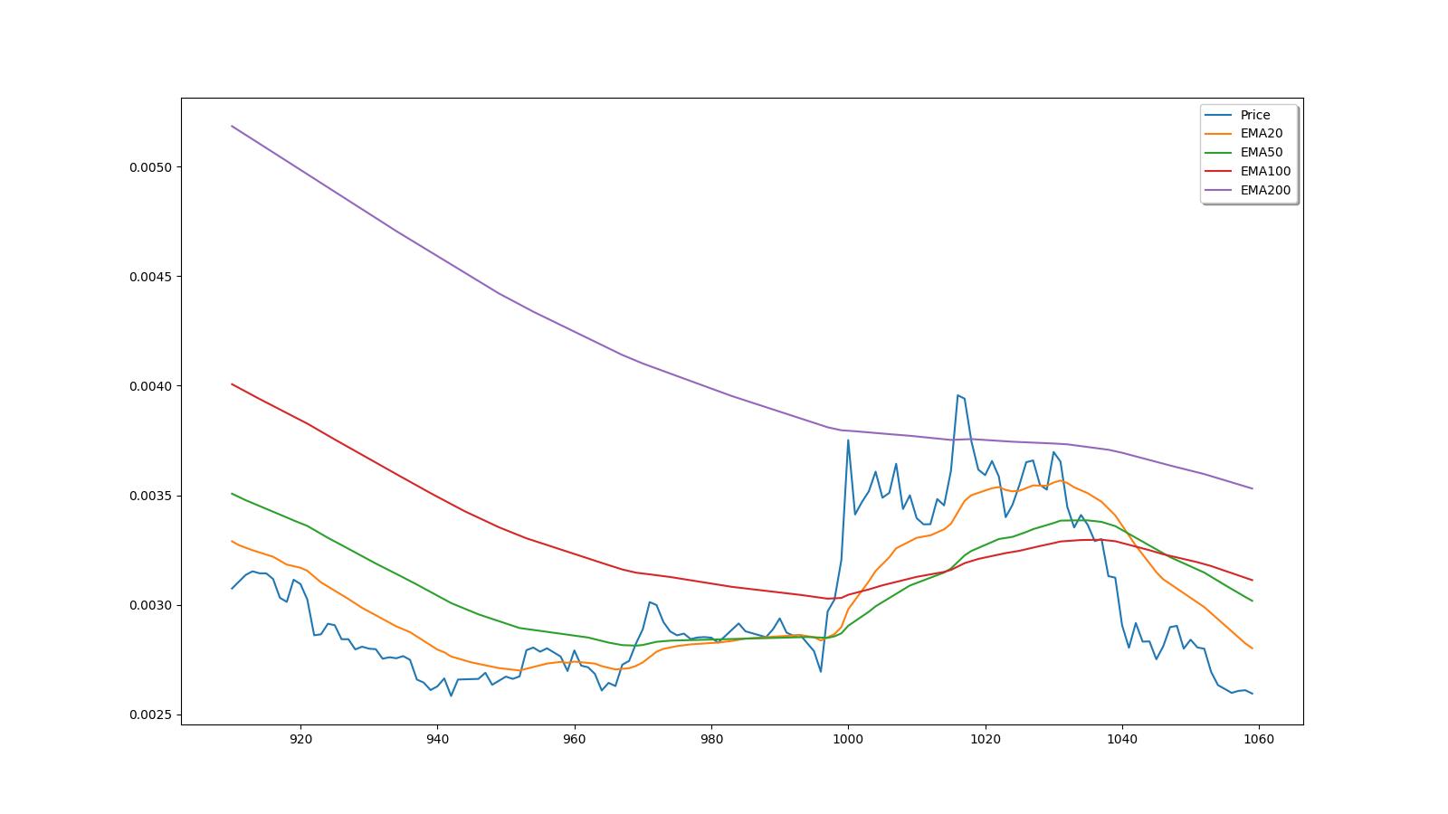 Creta World Exponential Moving Averages