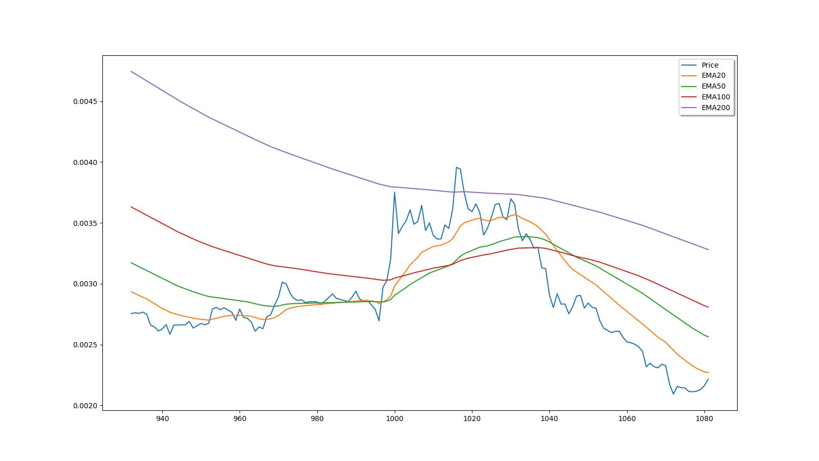 Creta World Exponential Moving Averages