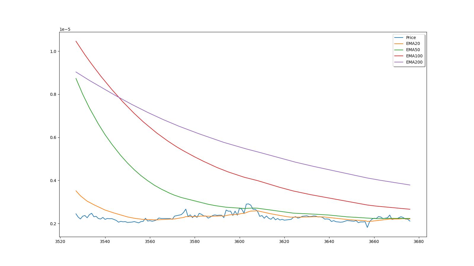 Crevacoin Exponential Moving Averages