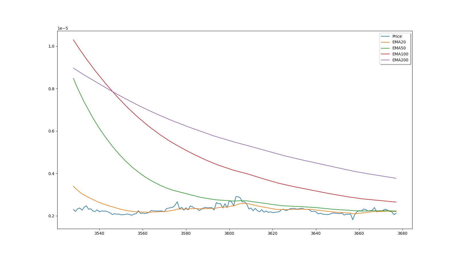Crevacoin Exponential Moving Averages