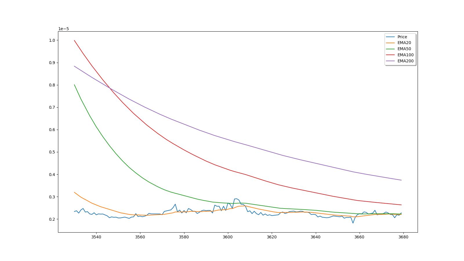 Crevacoin Exponential Moving Averages