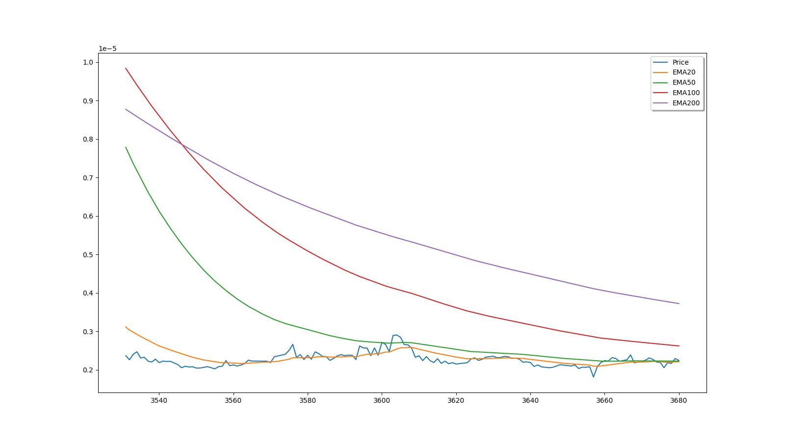 Crevacoin Exponential Moving Averages