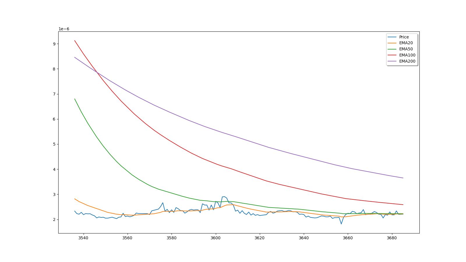 Crevacoin Exponential Moving Averages