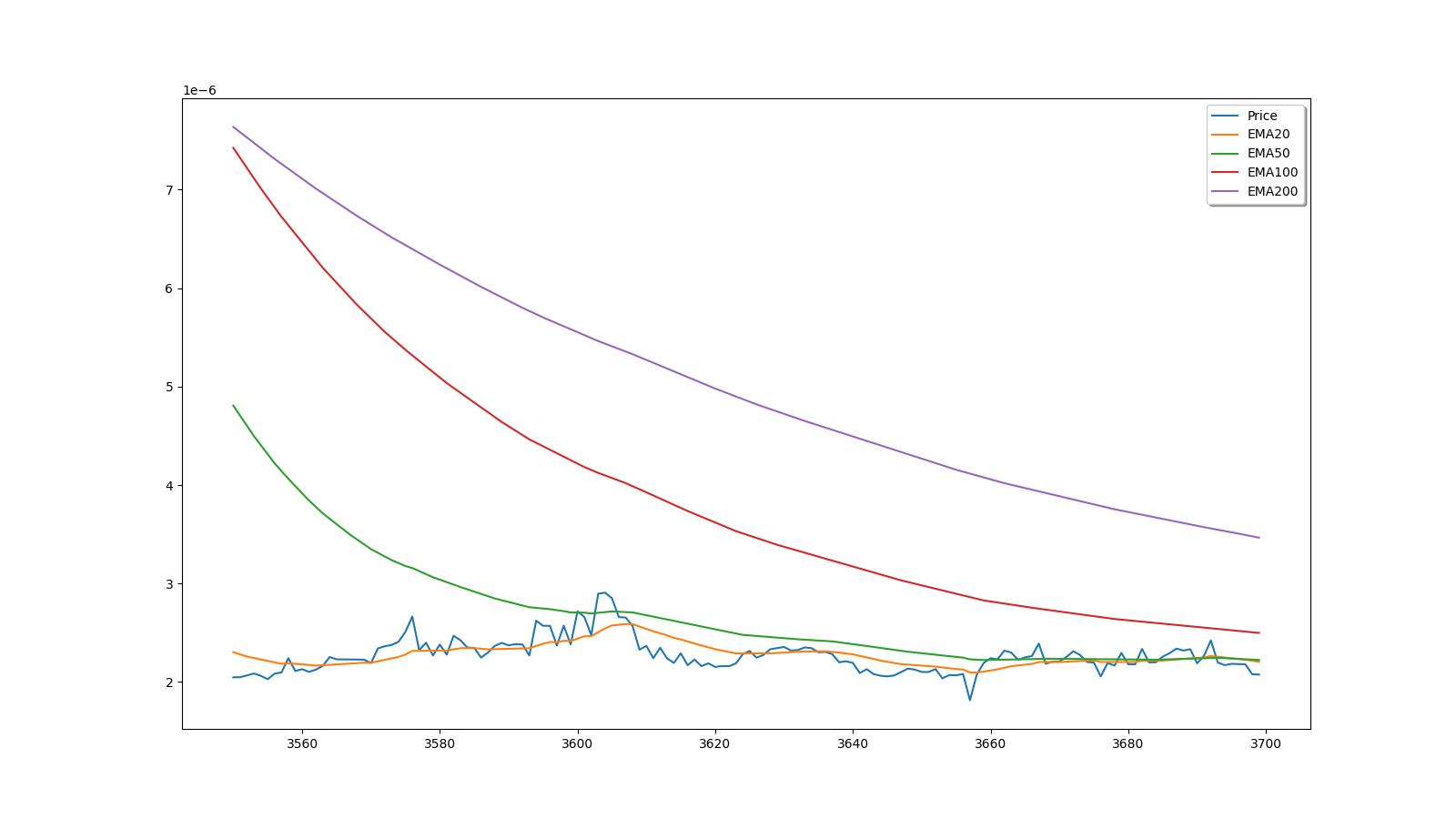 Crevacoin Exponential Moving Averages