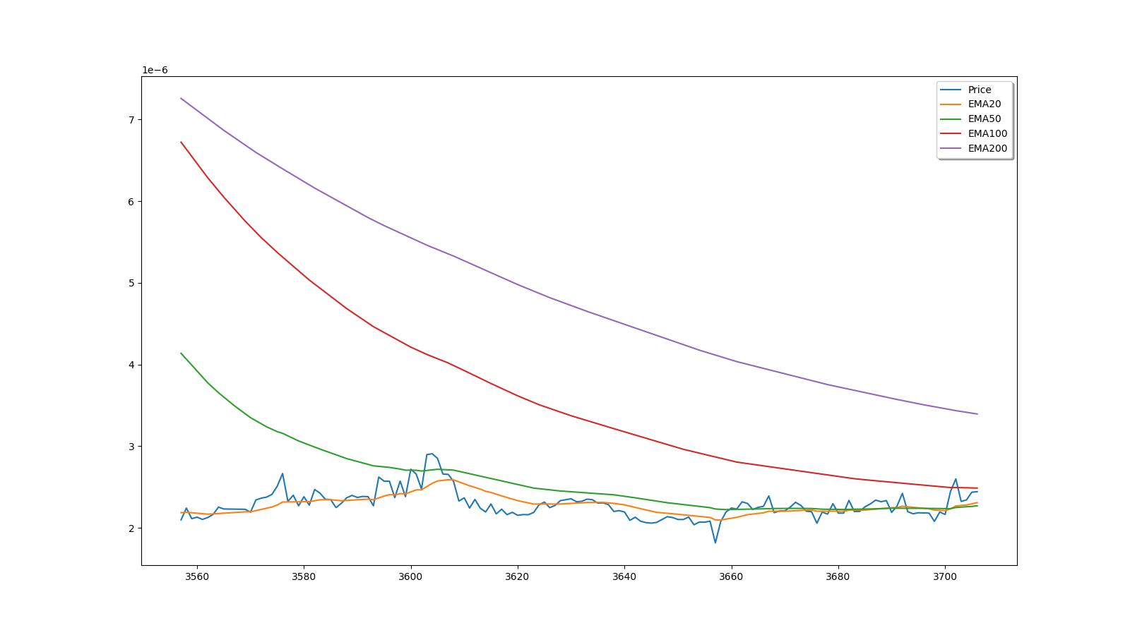Crevacoin Exponential Moving Averages