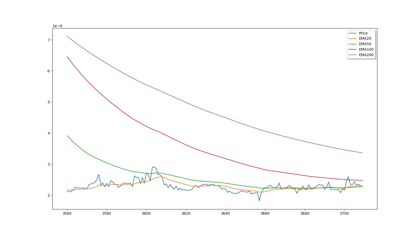 Crevacoin Exponential Moving Averages