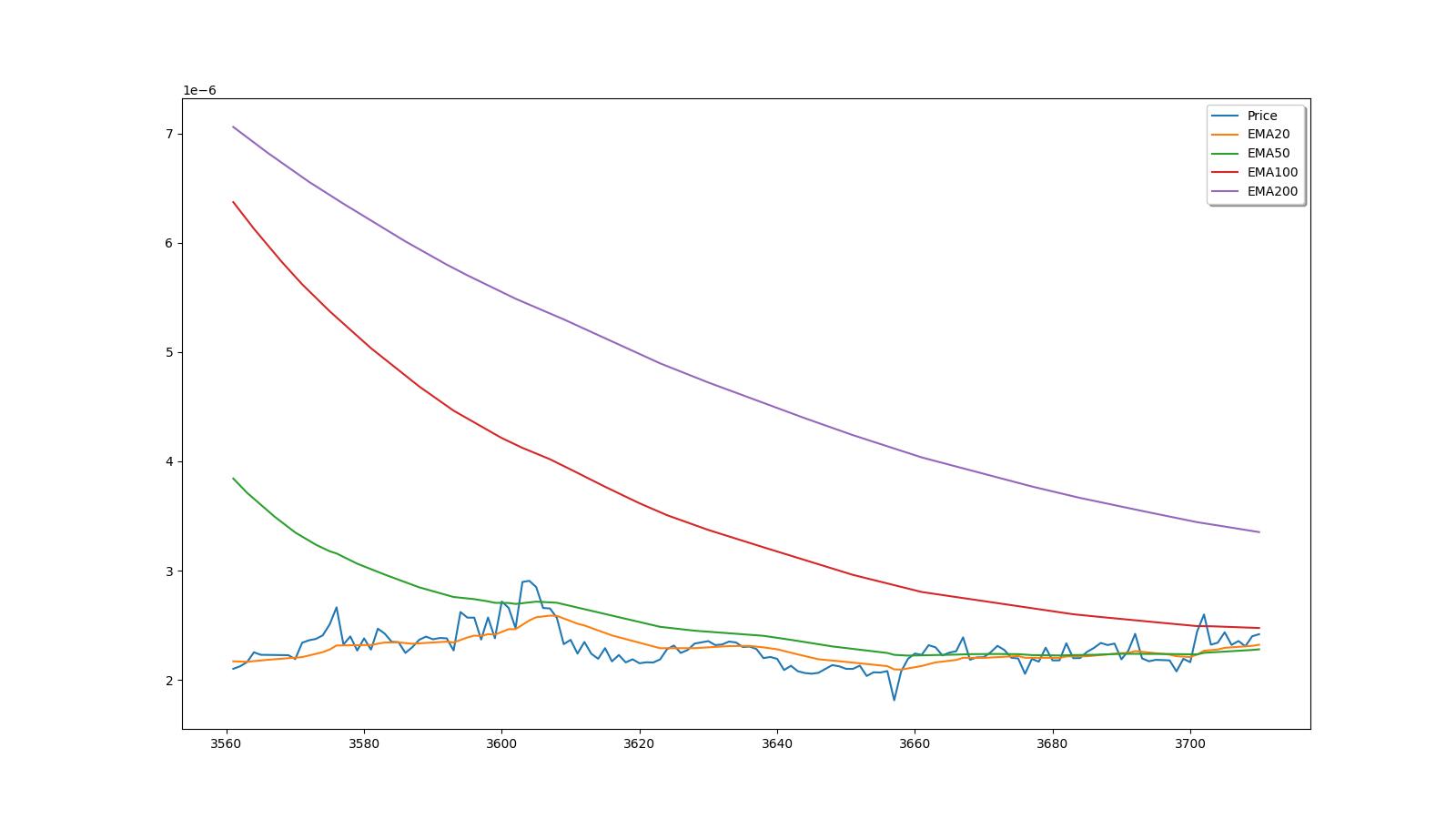 Crevacoin Exponential Moving Averages