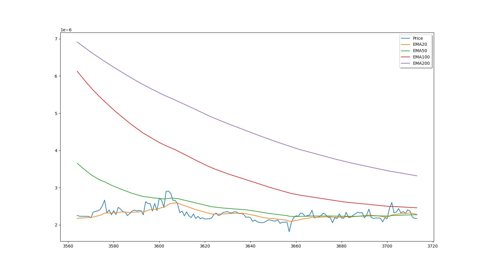 Crevacoin Exponential Moving Averages