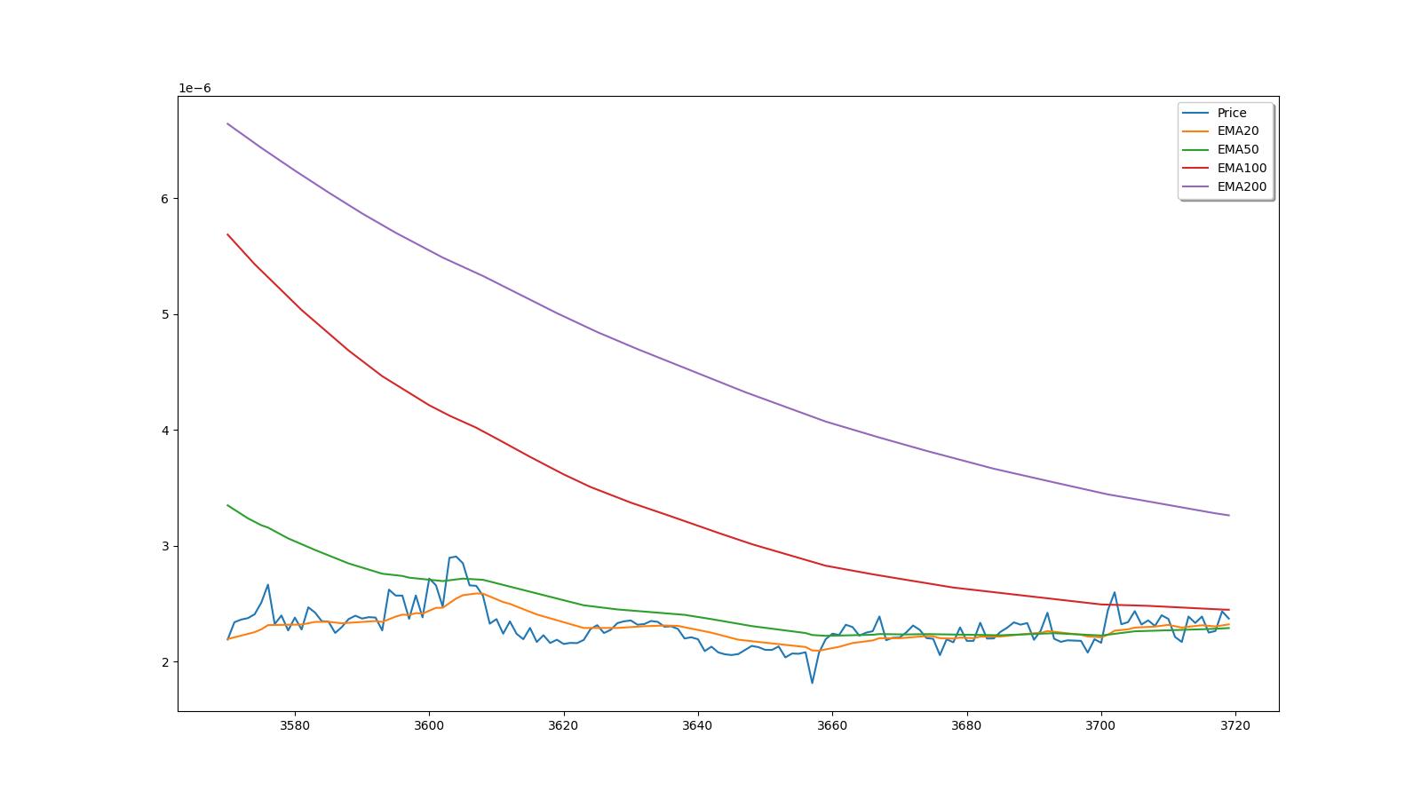 Crevacoin Exponential Moving Averages