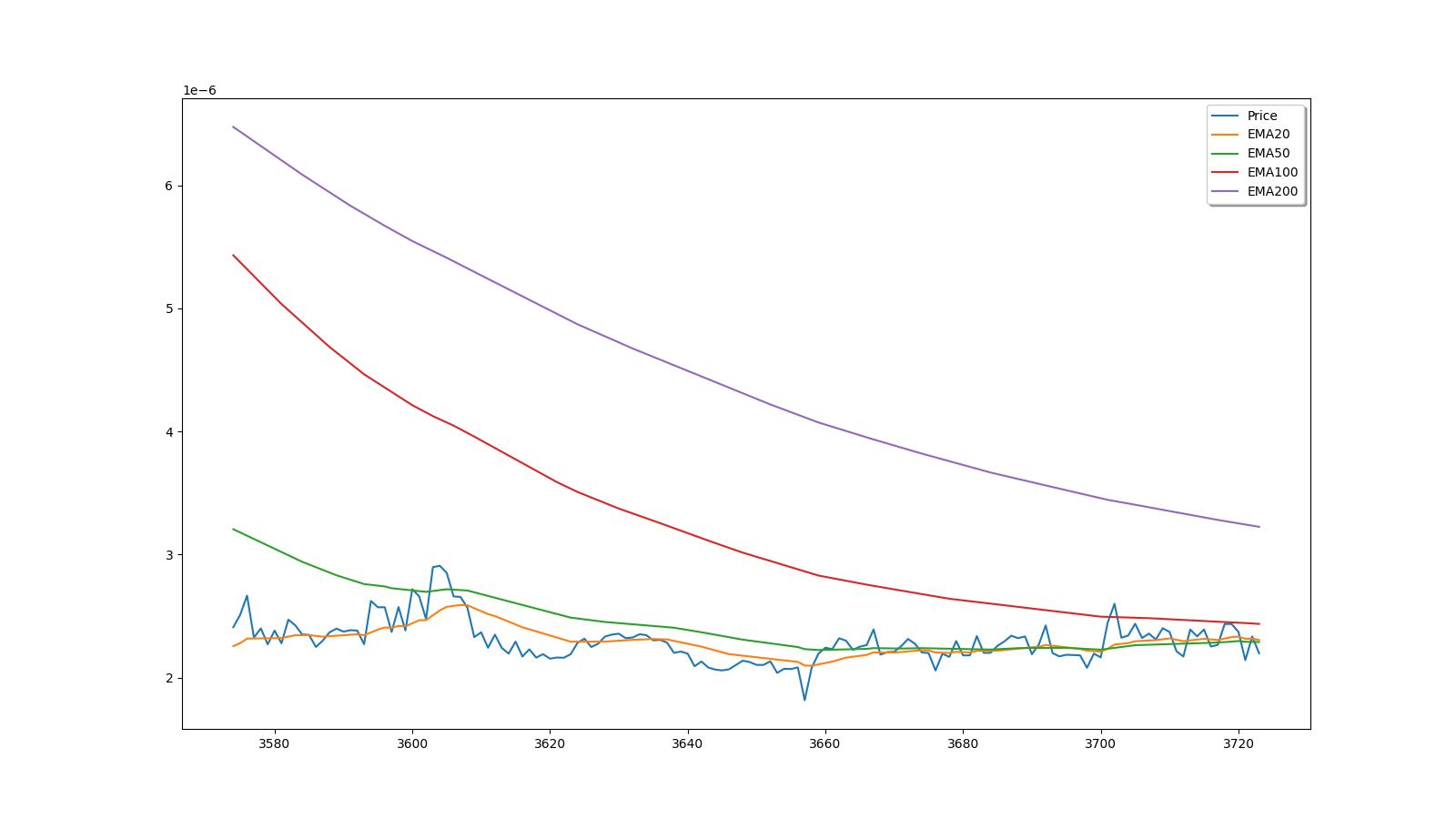CrevaCoin Exponential Moving Averages