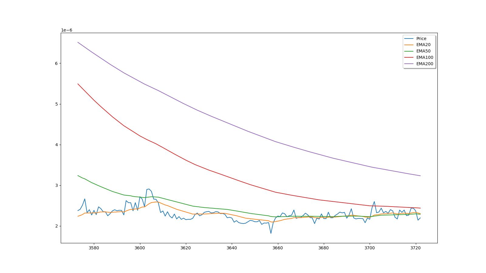 Crevacoin Exponential Moving Averages
