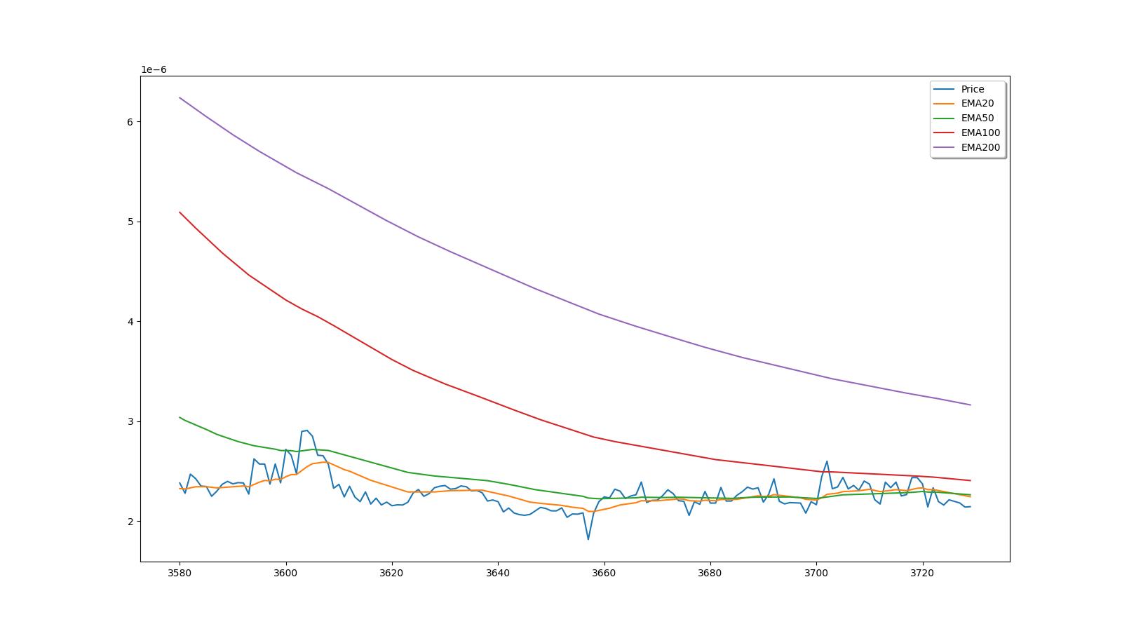 Crevacoin Exponential Moving Averages