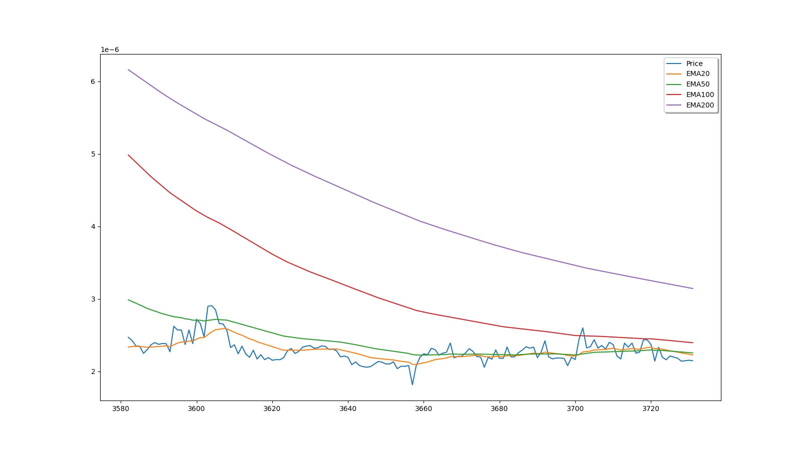 Crevacoin Exponential Moving Averages