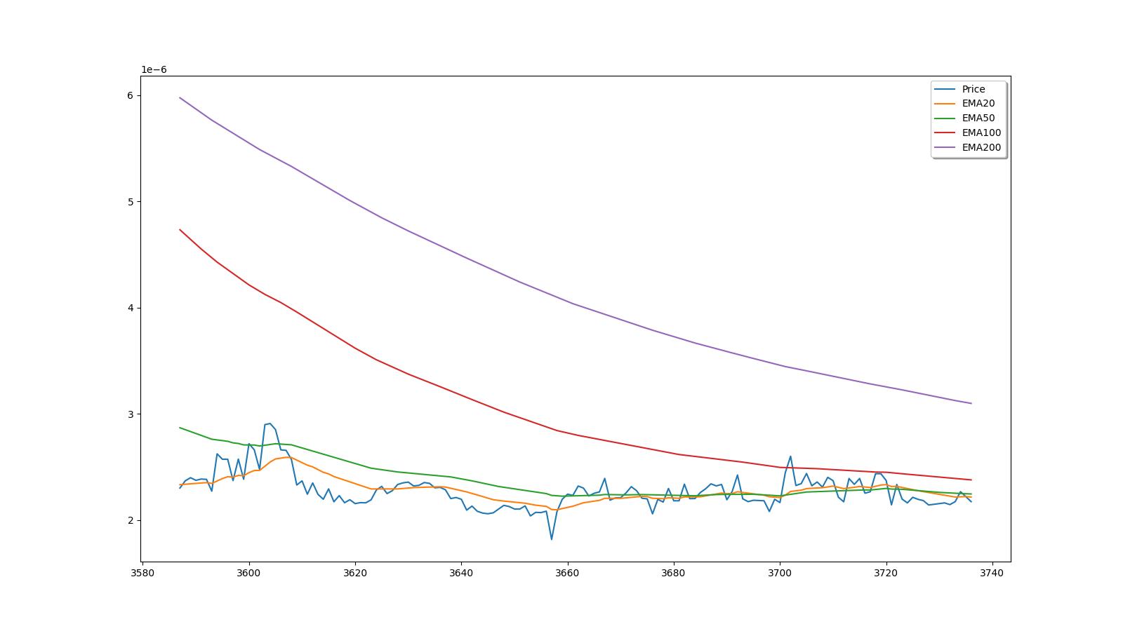 Crevacoin Exponential Moving Averages