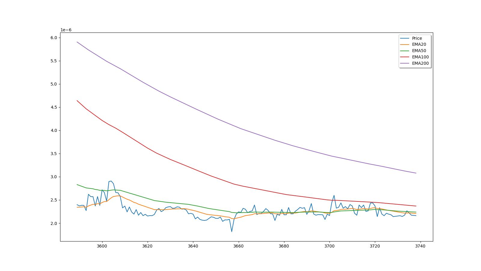 Crevacoin Exponential Moving Averages