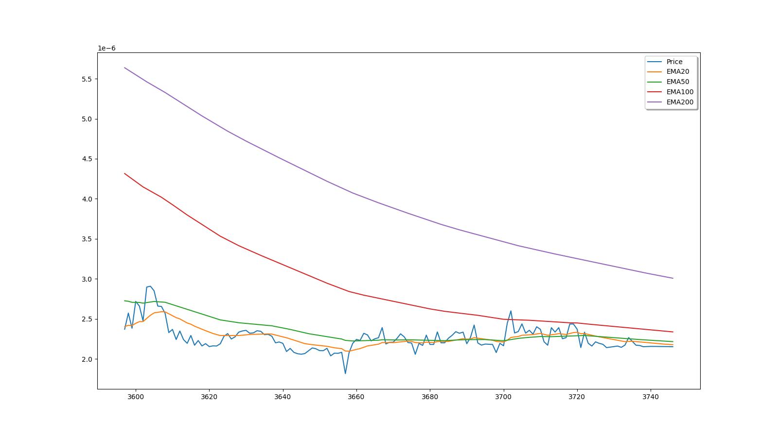 Crevacoin Exponential Moving Averages