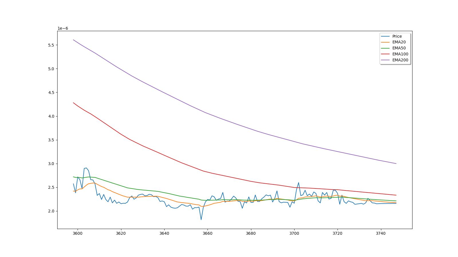 Crevacoin Exponential Moving Averages