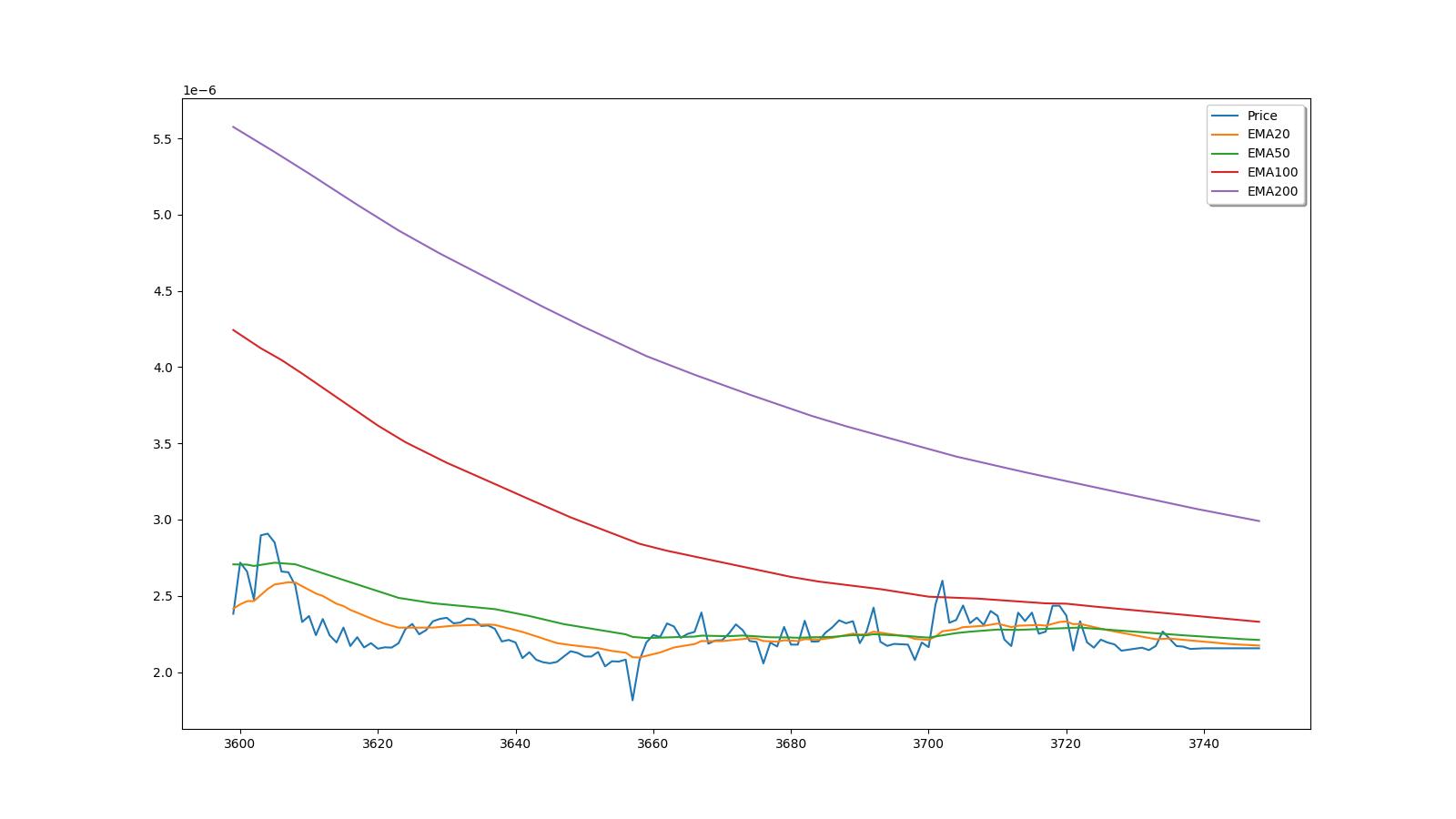 Crevacoin Exponential Moving Averages