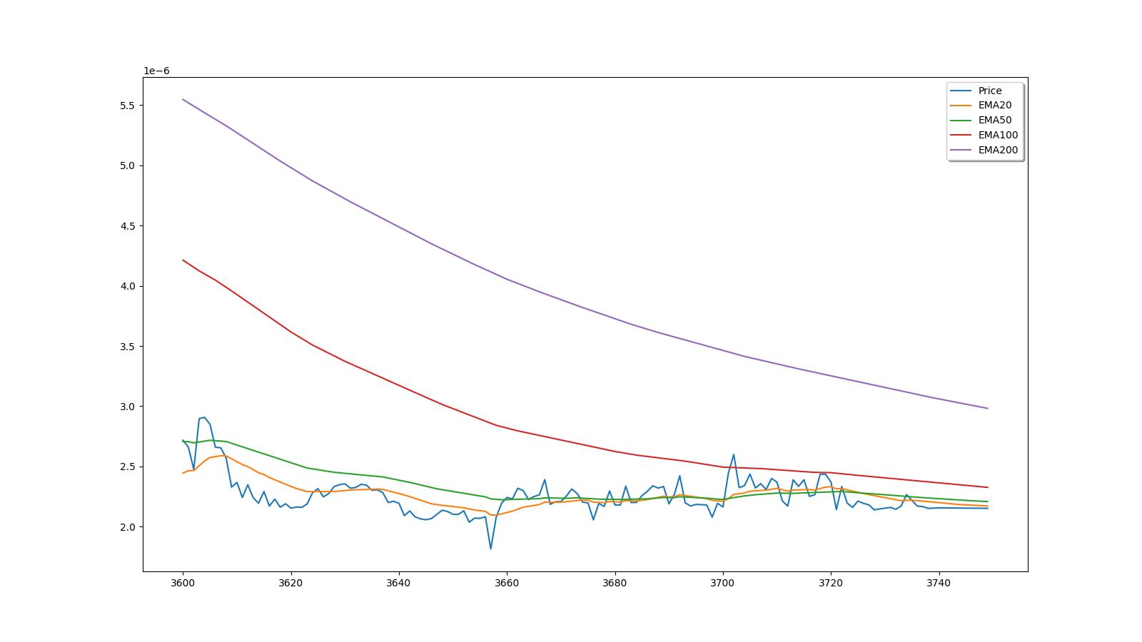 Crevacoin Exponential Moving Averages