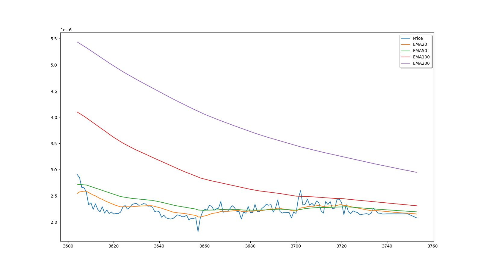 Crevacoin Exponential Moving Averages