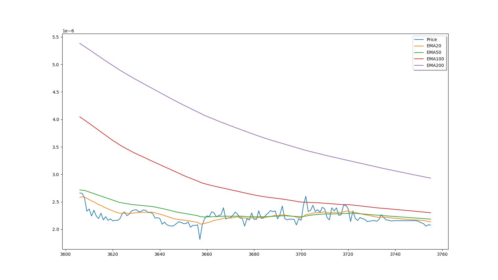 Crevacoin Exponential Moving Averages