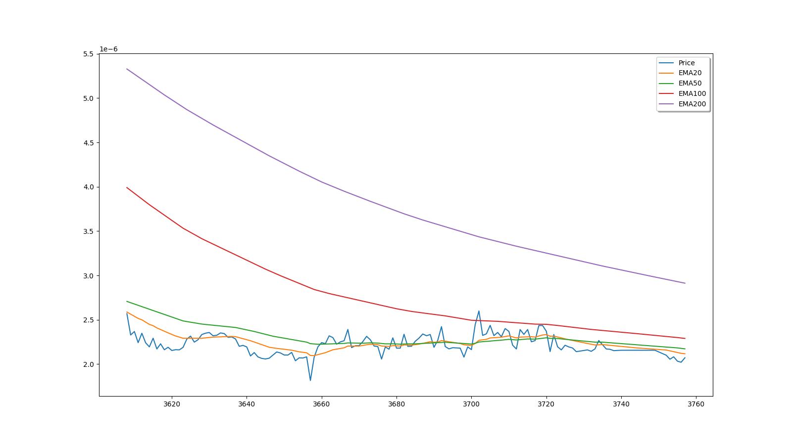 Crevacoin Exponential Moving Averages