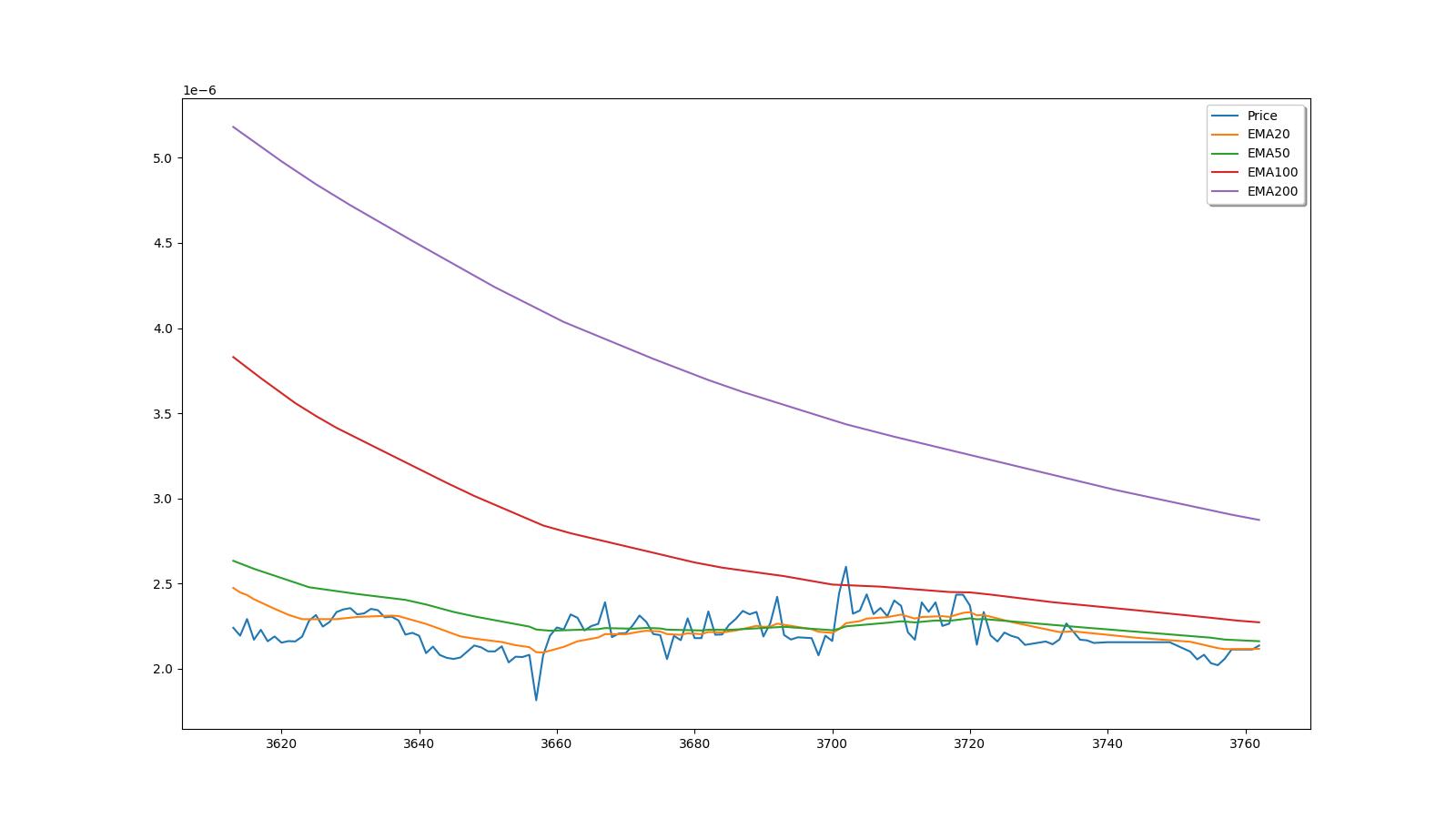 Crevacoin Exponential Moving Averages