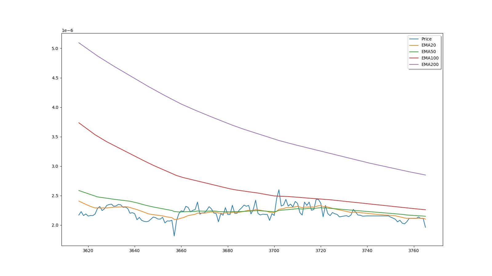 Crevacoin Exponential Moving Averages