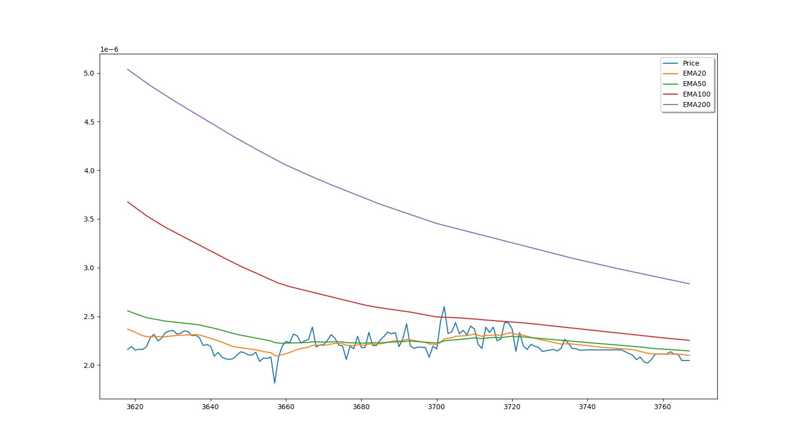 Crevacoin Exponential Moving Averages