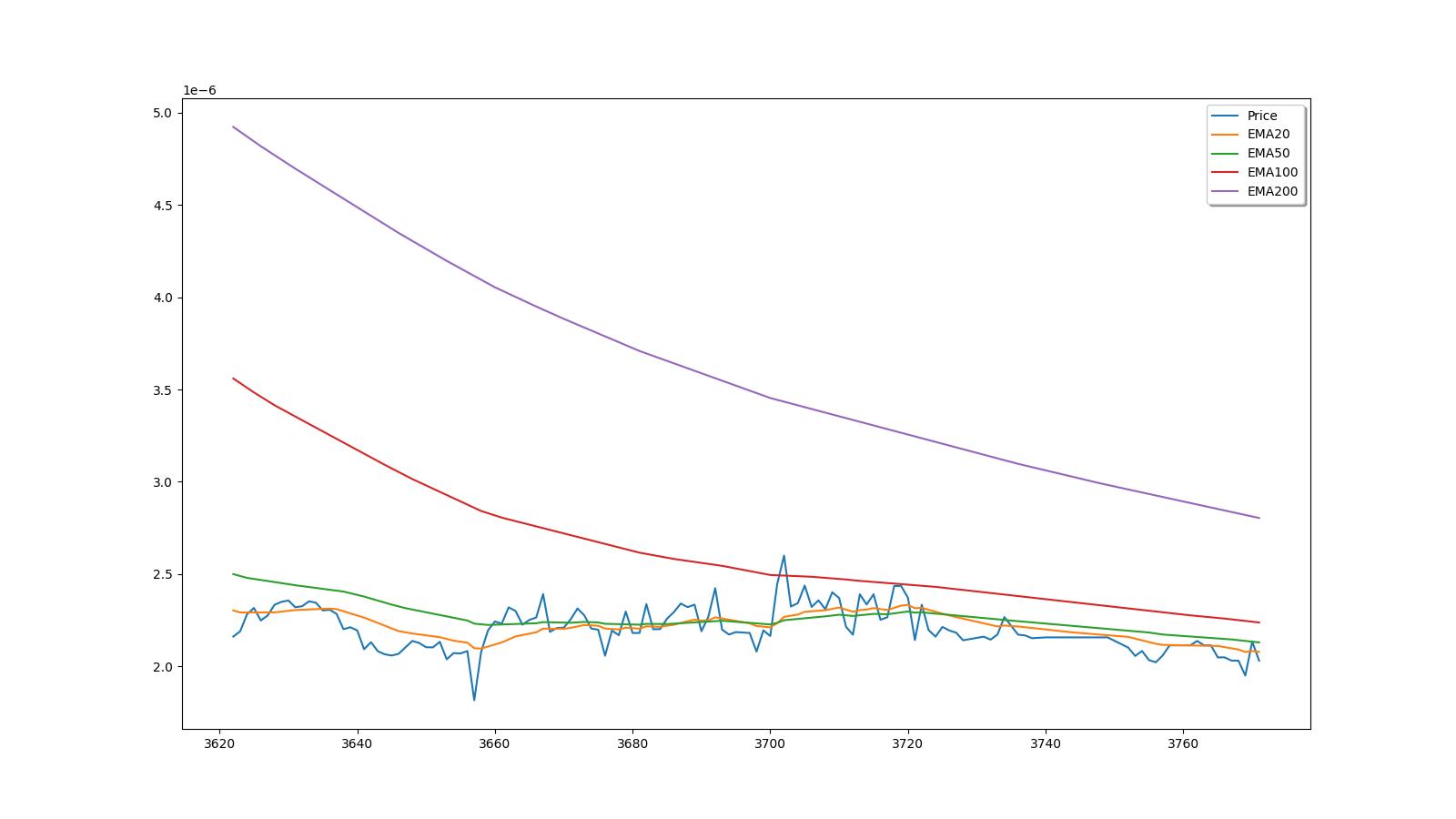 Crevacoin Exponential Moving Averages