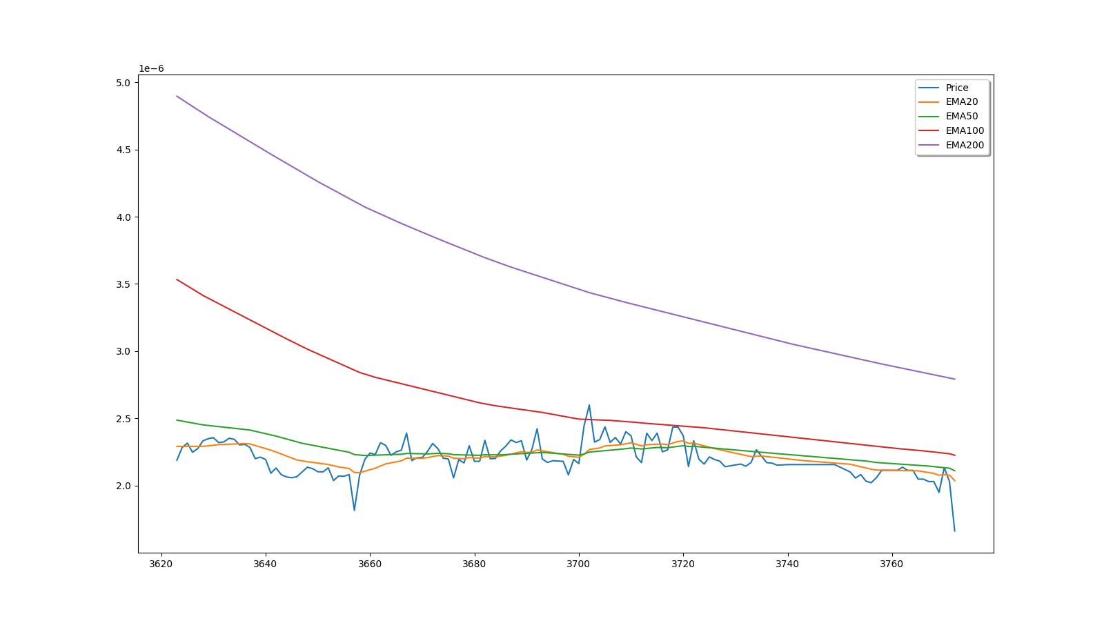 Crevacoin Exponential Moving Averages