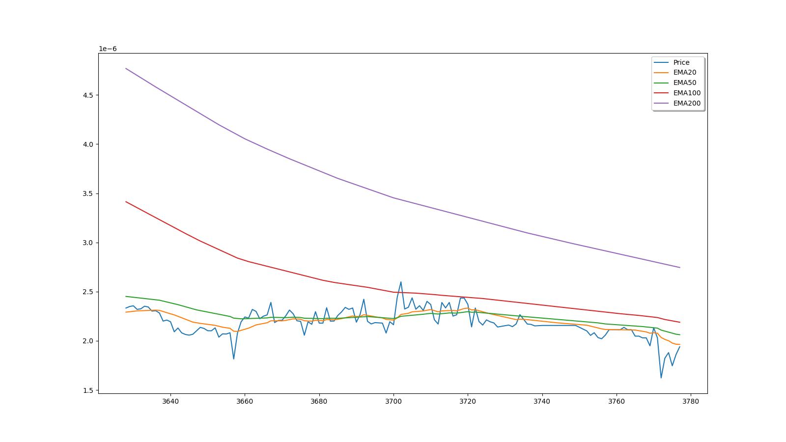 Crevacoin Exponential Moving Averages
