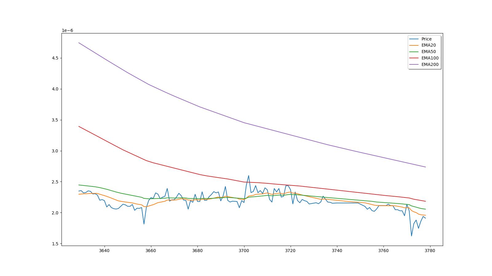 Crevacoin Exponential Moving Averages