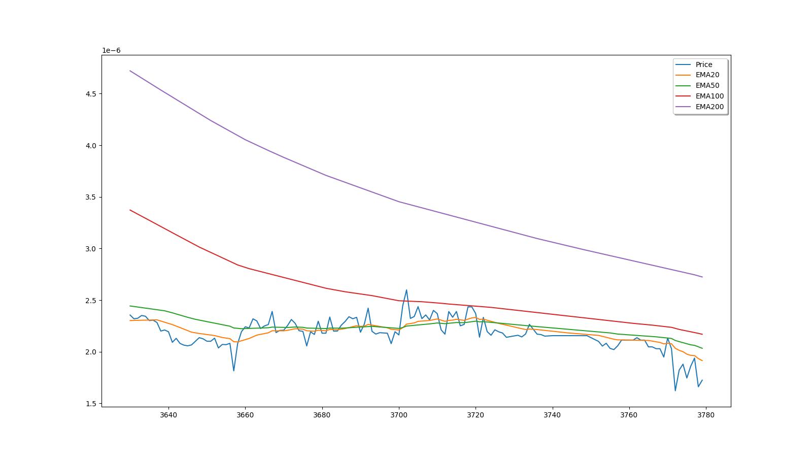 Crevacoin Exponential Moving Averages