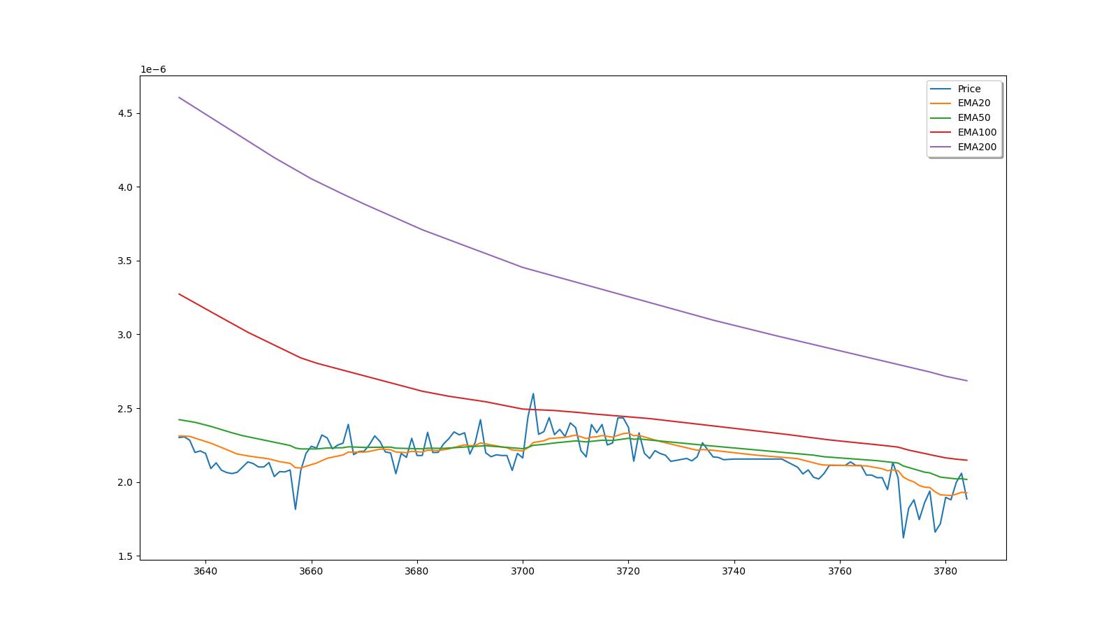 Crevacoin Exponential Moving Averages
