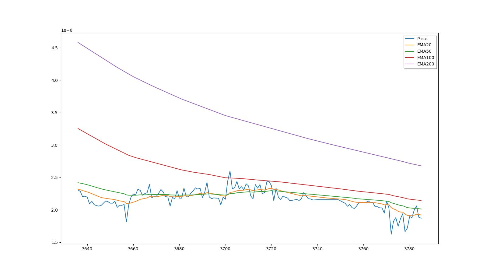 Crevacoin Exponential Moving Averages
