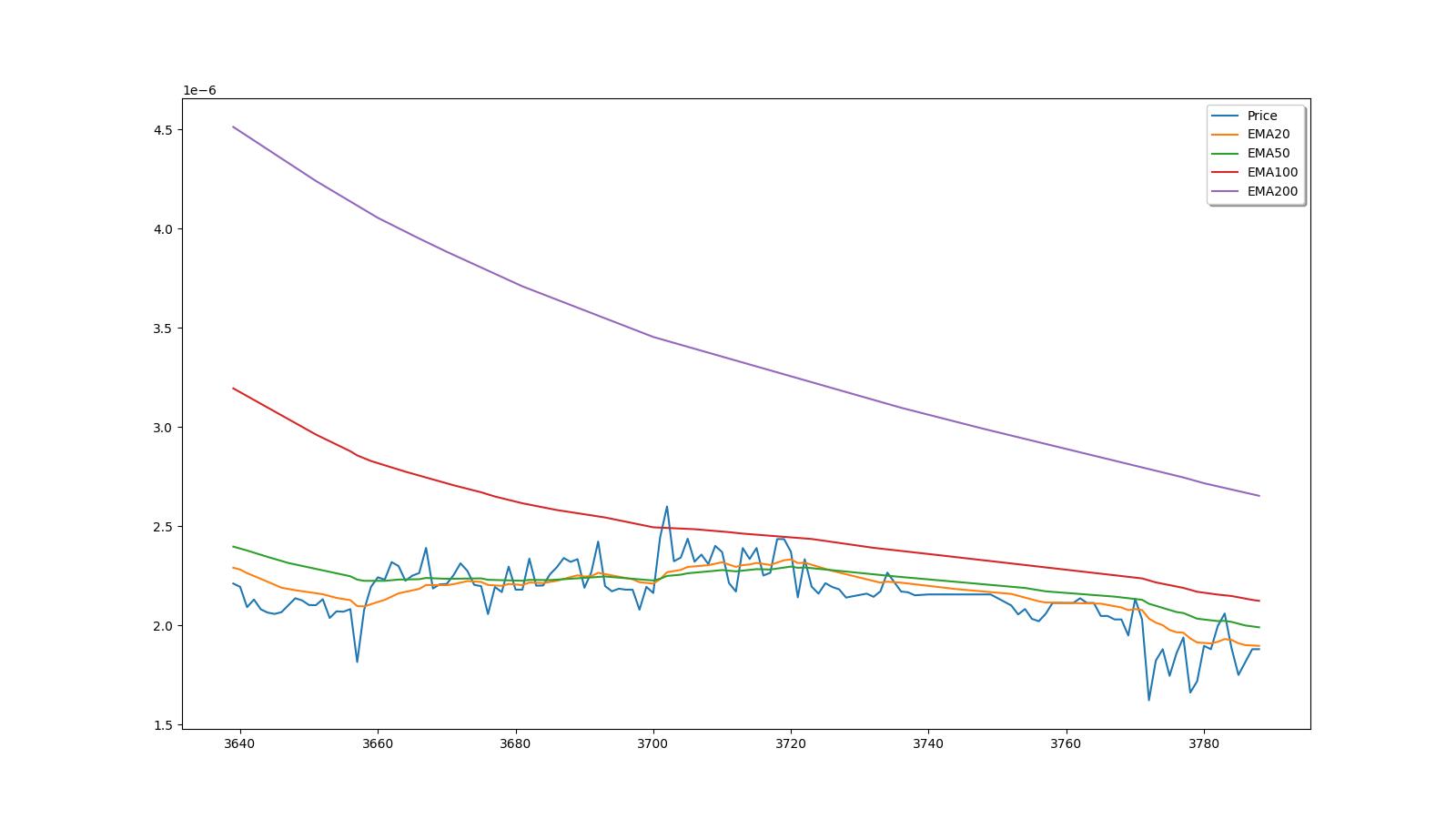 Crevacoin Exponential Moving Averages