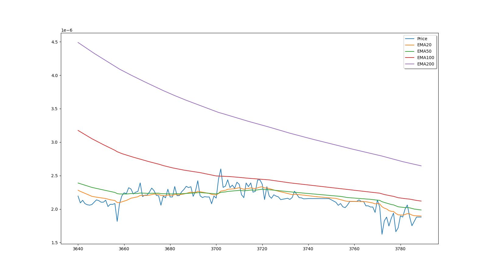 Crevacoin Exponential Moving Averages