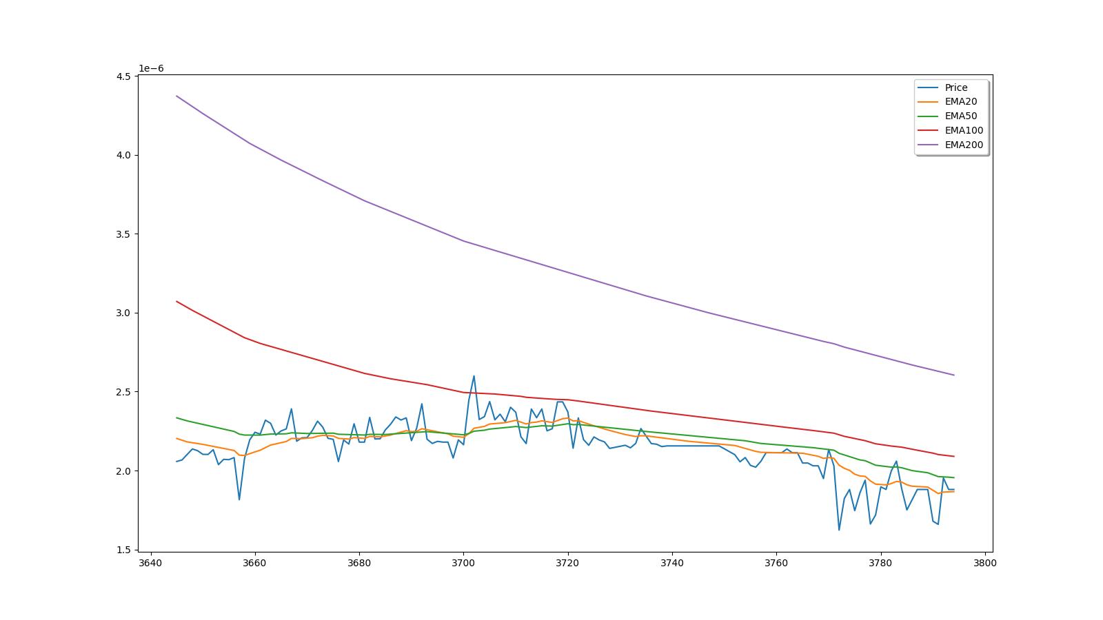 Crevacoin Exponential Moving Averages