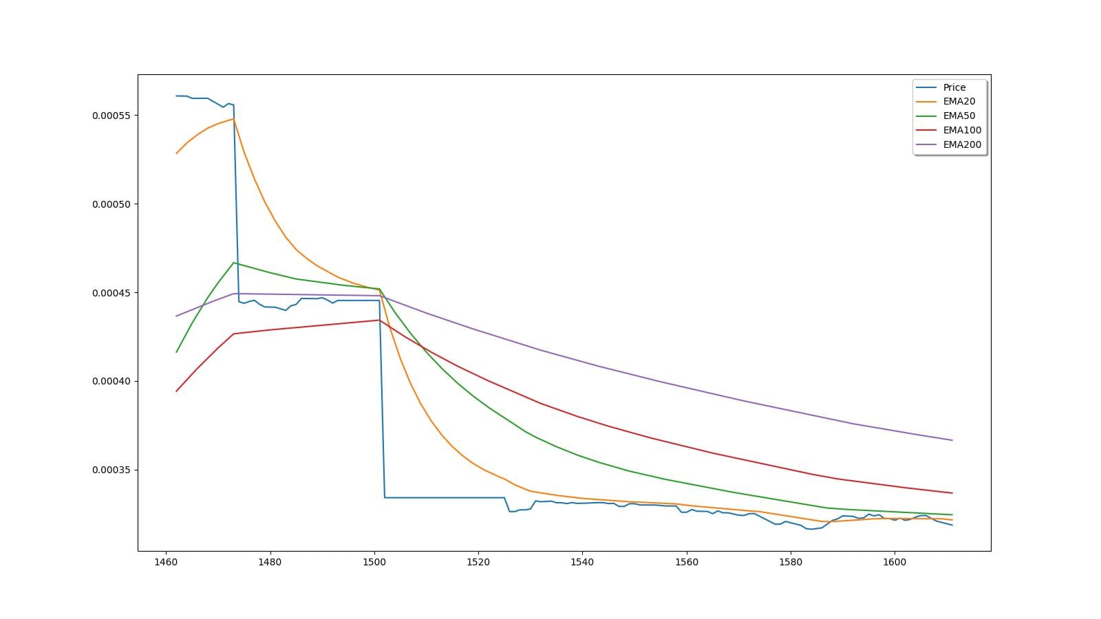Cricket Foundation Exponential Moving Averages