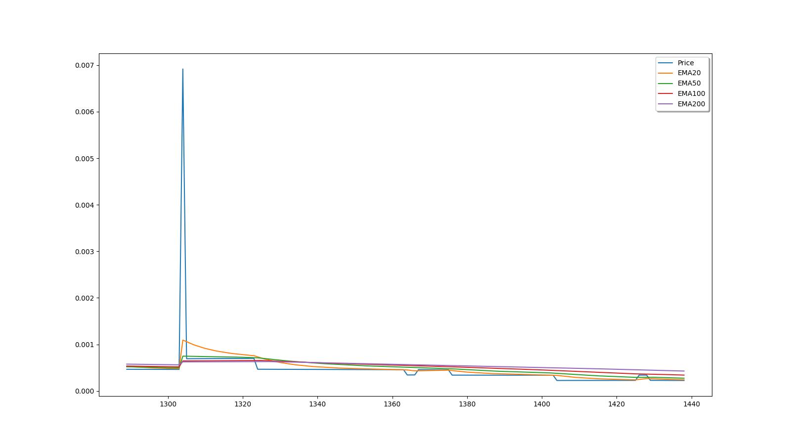 Cricket Foundation Exponential Moving Averages