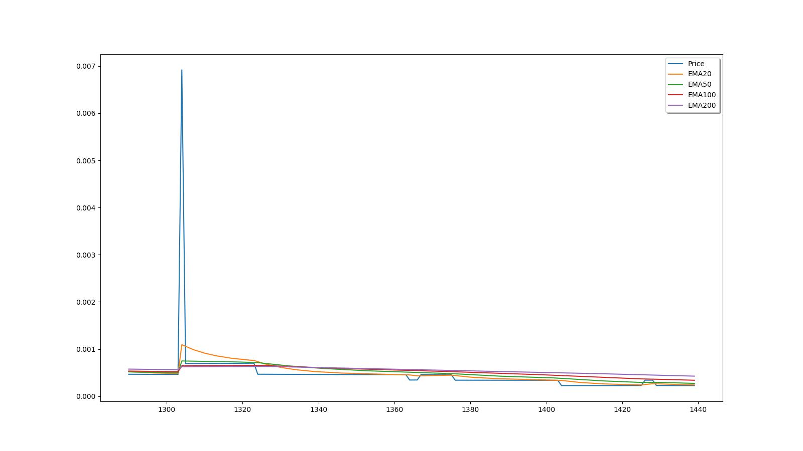 Cricket Foundation Exponential Moving Averages